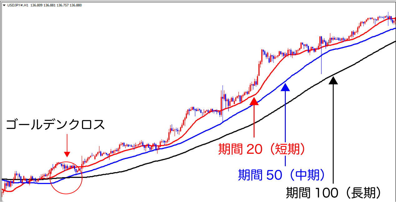 FXの勝ち方【テクニカル分析編】-移動平均線×ダウ理論│FXQUEST（FXクエスト）